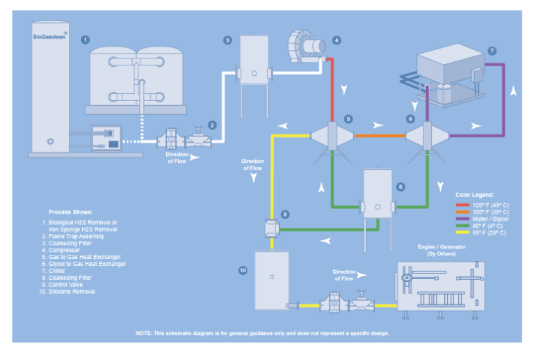 Products – Varec Biogas